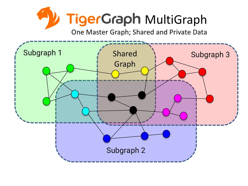 MultiGraph for Security and Profit: One Dataset, Multiple Views