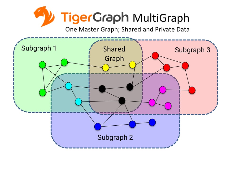 MultiGraph for Security and Profit: One Dataset, Multiple Views